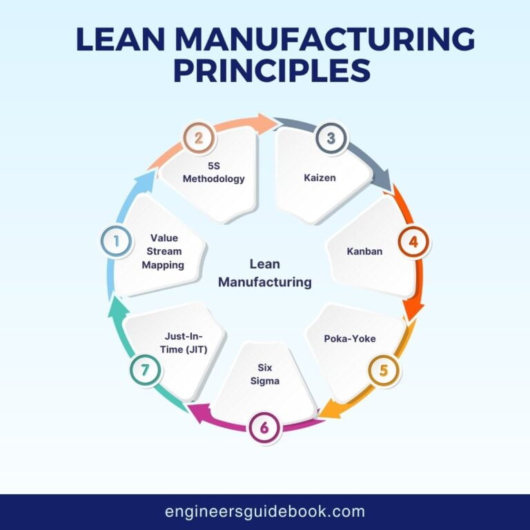 Lean Manufacturing | Principles And Practices