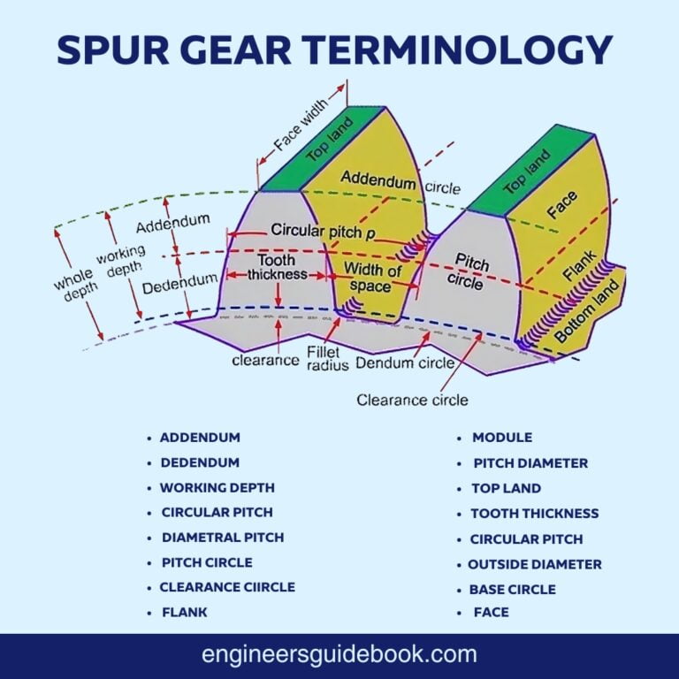 Spur Gear Terminology And Calculation
