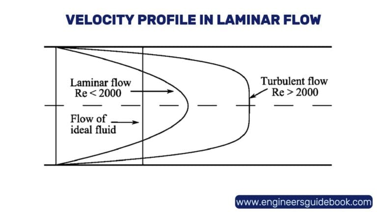 Boundary Layer Theory