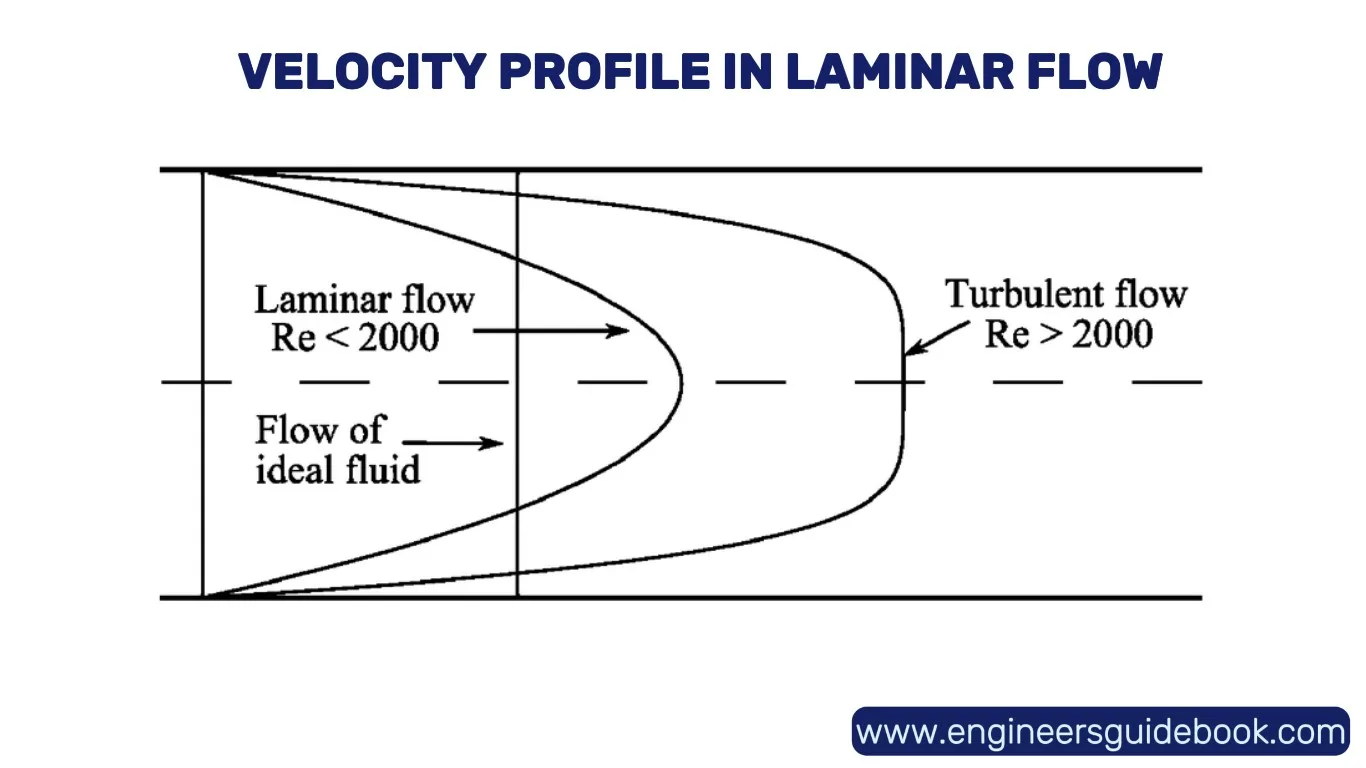 Types Of Fluid Flow In Boundary Layer A Laminar Flow B